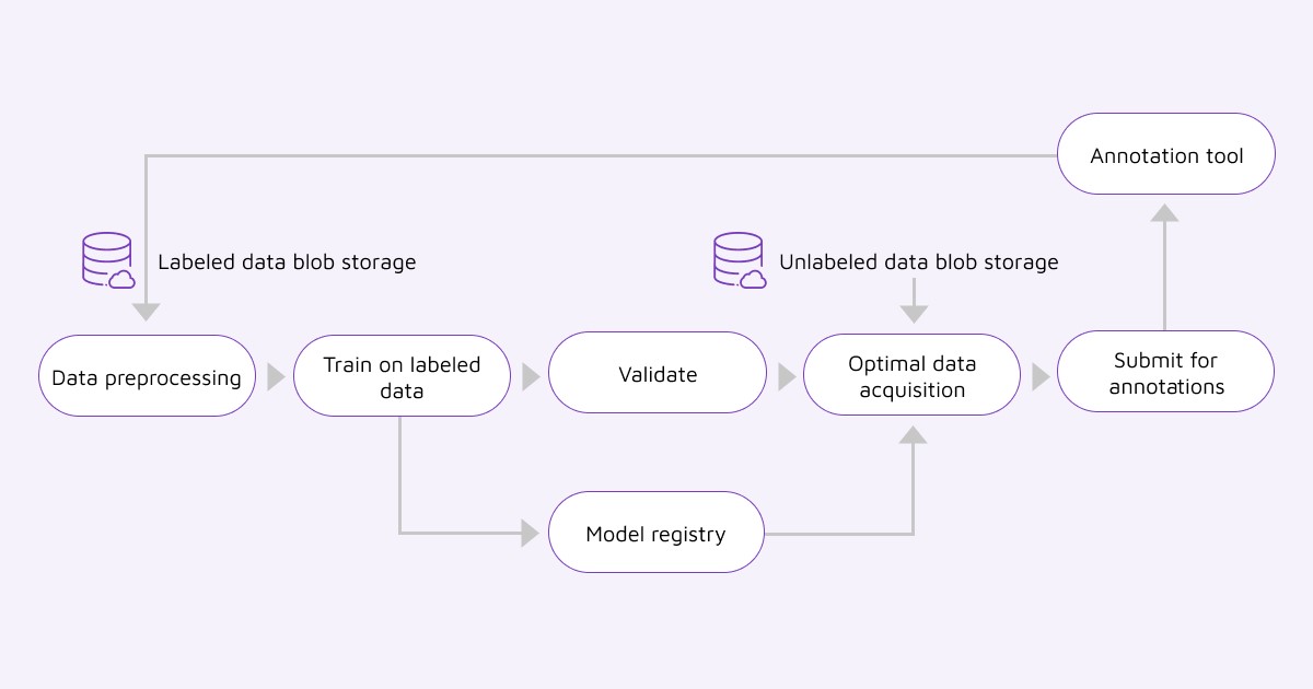 The Lingaro MLOps Framework for Delivering AI Solutions